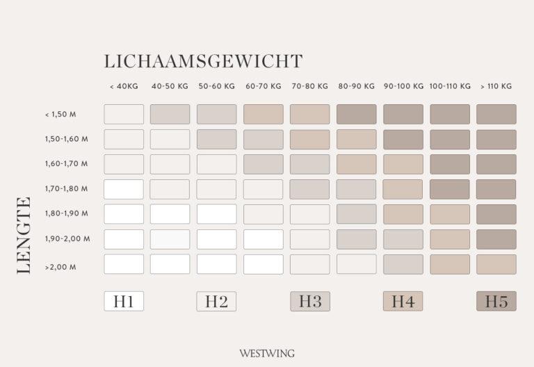 Koopgids: hardheidsgraad matras kiezen | Westwing